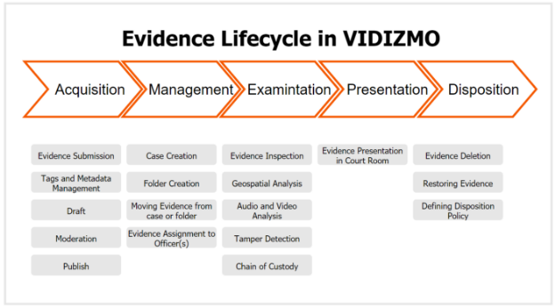 Get Started with Digital Evidence Management System