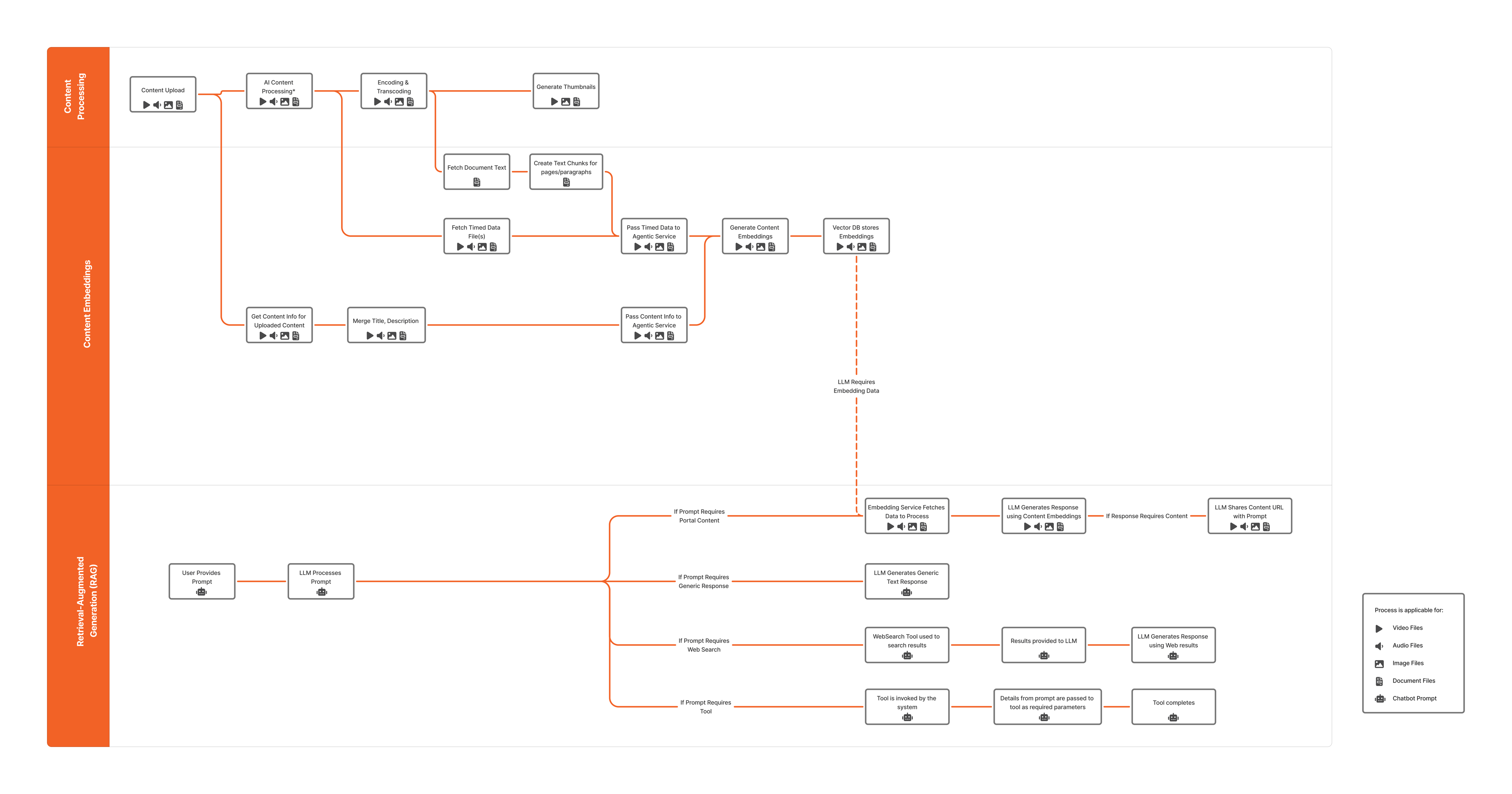 RAG Content processing in VIDIZMO