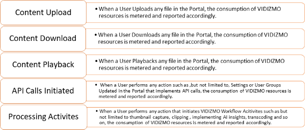 Understanding Consumption based Billing