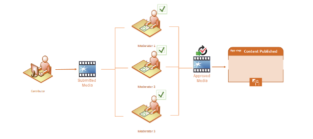 Understanding Moderation Workflow